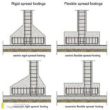 Types Of Footing In Building Construction - Engineering Discoveries