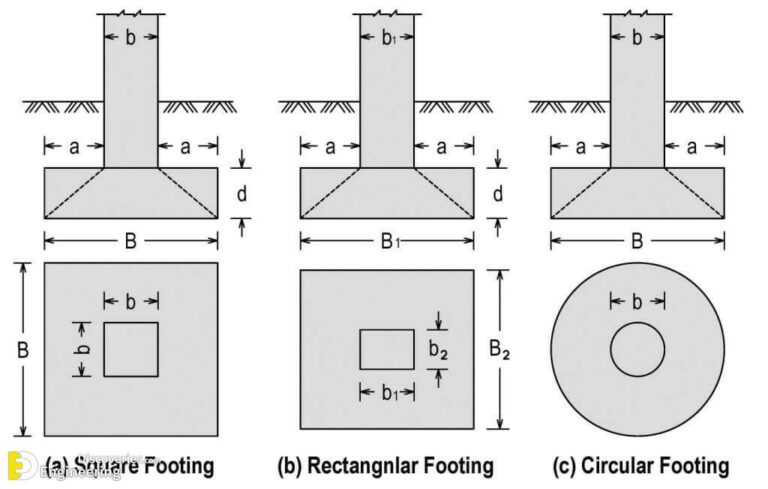 Types Of Footing In Building Construction - Engineering Discoveries