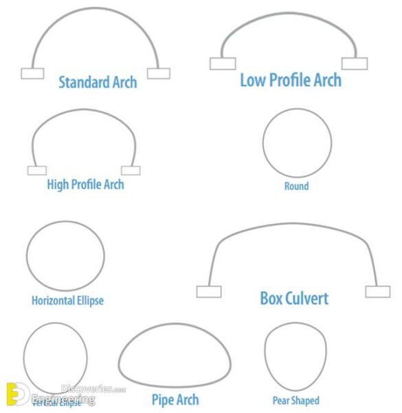 What Is Culvert? Types, Materials, Location And Advantages ...