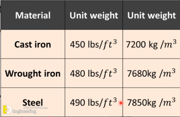 Pipe Weight Calculation Formula | Learn How To Calculate Weight Of Pipe ...