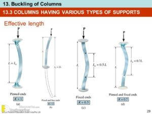 Types Of Column Failure - Engineering Discoveries
