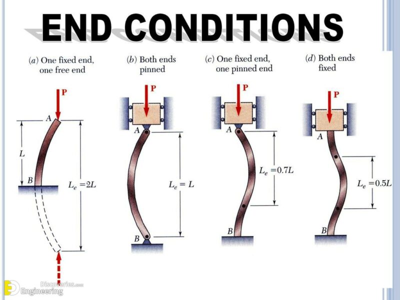 Types Of Column Failure - Engineering Discoveries