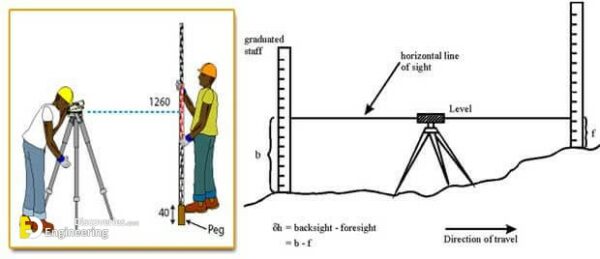 Brief Overview Of Levelling - Engineering Discoveries