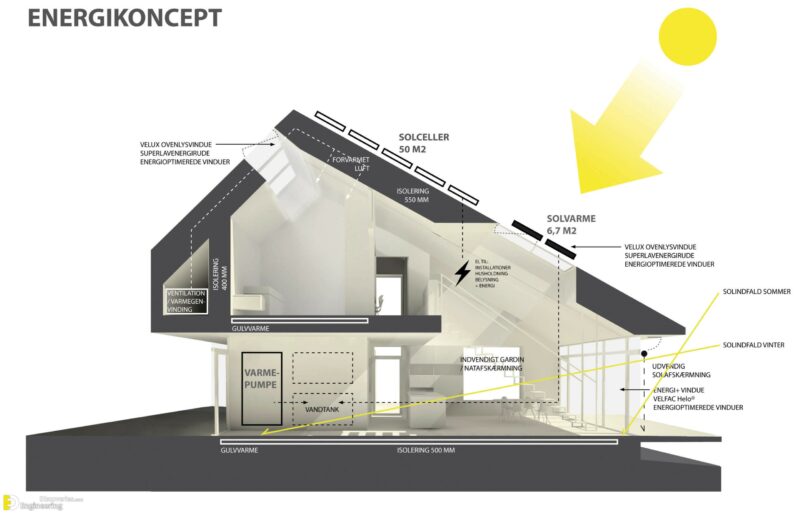 Orientation Of Building With Sun – Purpose And Factor Affecting ...