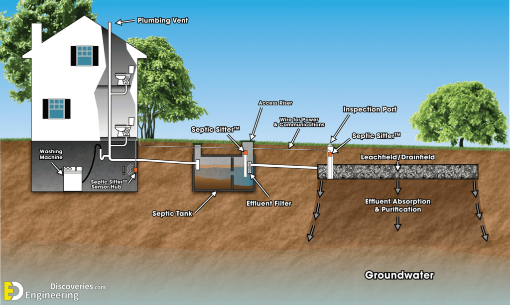 Different Septic System Types - Engineering Discoveries